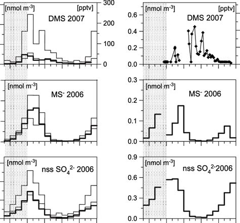 Monthly Mean Mixing Ratios Of Dms In 2007 And Concentrations Of