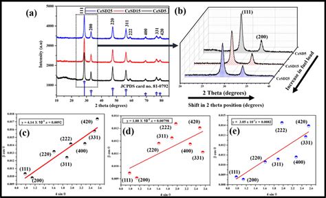 A Diffraction Patterns Of CeSD Particles B The Diffraction Indexed Download Scientific