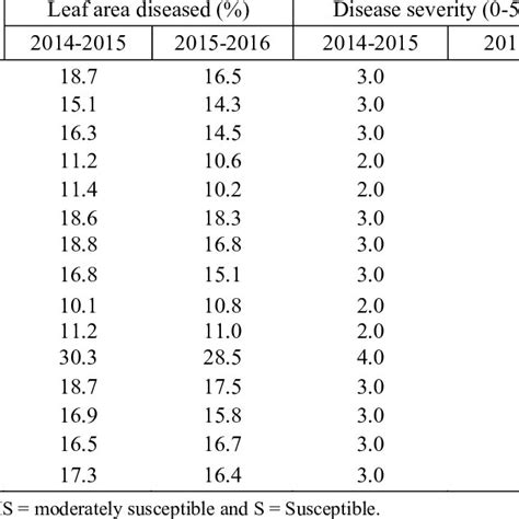 Mean Alternaria Blight Severity Of Some Mutants Lines And Varieties Of