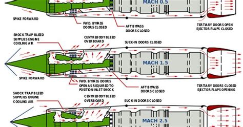 Amazing Diagram Of The Sr 71s Pratt And Whitney J58 Turboramjet Engines