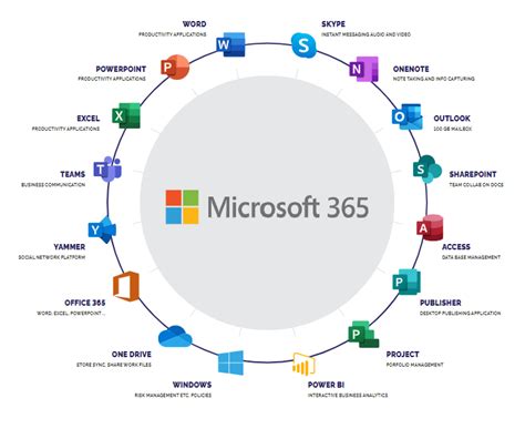 What Is Microsoft 365 Online Collaboration Tools Ddls Ict Training And Certification