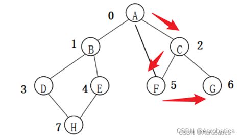 数据结构练习：深度优先遍历（dfs）和广度优先遍历（bfs）（顺序存储结构）深度遍历和广度遍历例题 Csdn博客