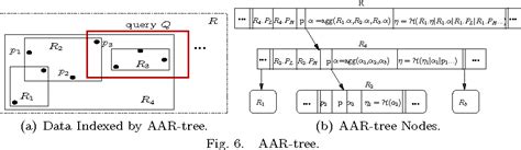 Figure 3 From Authenticated Index Structures For Aggregation Queries
