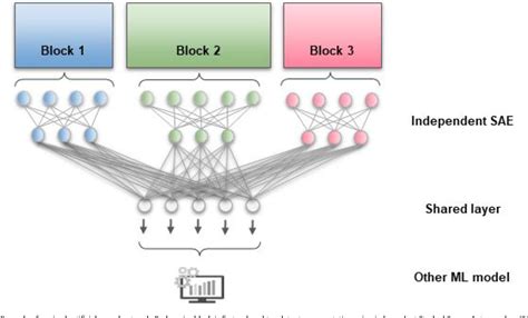 Figure 2 From Integration Strategies Of Multi Omics Data For Machine