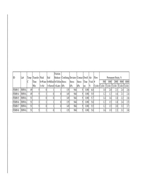 Appendix B Flow Number Ruggedness Data Ruggedness Testing Of The Dynamic Modulus And Flow