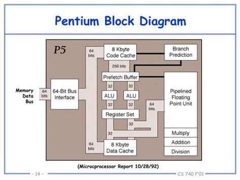 Block Diagram Of Pentium Processor