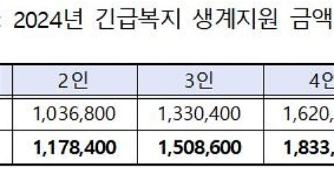 저소득층 긴급 생계지원금 월 9만원 올라 71만3천100원