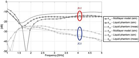 Measured And Simulated Input Reflection Coefficient S 11 And Download Scientific Diagram