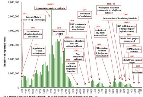 Figure 1 From Assessment Of Environmental Variability On Malaria Transmission In A Malaria