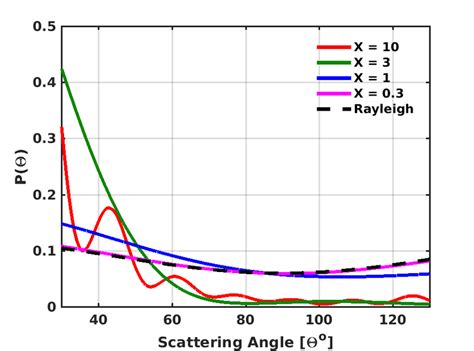 mie phase functions for different values of the size parameter x