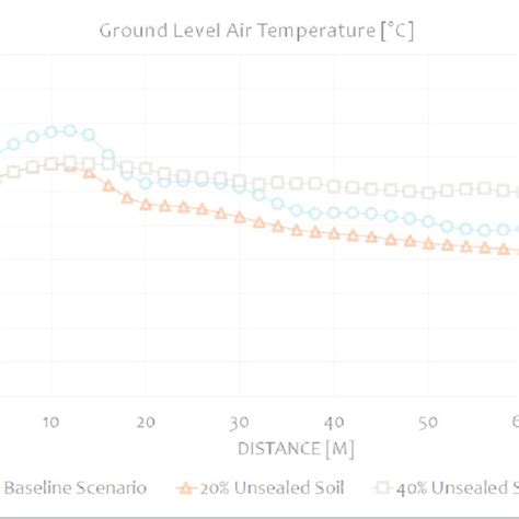 Ground Level Air Temperature C Download Scientific Diagram