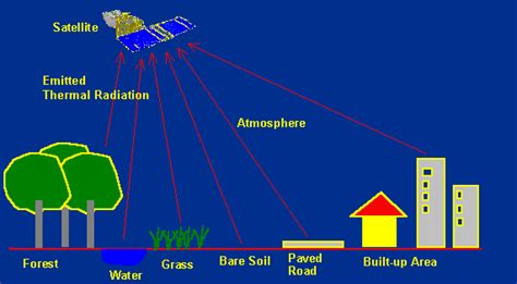 Principles Of Remote Sensing Centre For Remote Imaging Sensing And