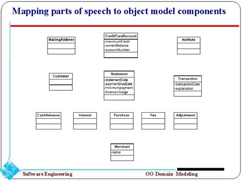 Software Engineering Chapter 5 Part 2 System Modeling