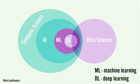 A Taxonomy Of Ai Showing Relationships Between Ai Ml Cs 45 Off