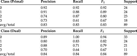 Classification Reports For The Primal And Dual Simplex Algorithm