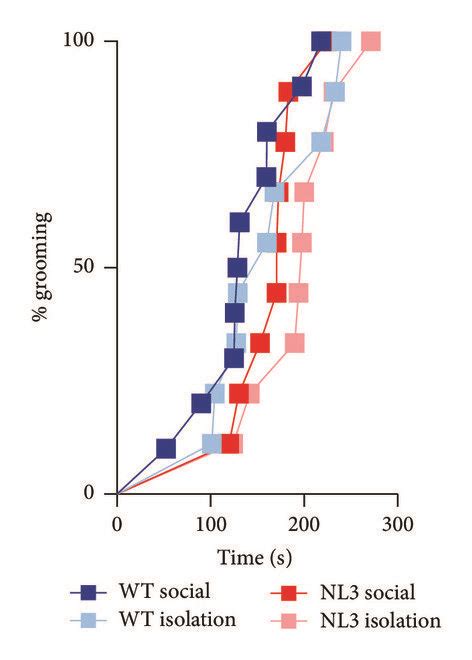 self grooming behavior in nl3 and wt mice a latency to groom b