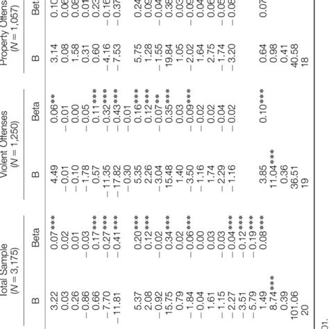 Ols Regression Analyses Of Prison Sentence Length On Gender Age