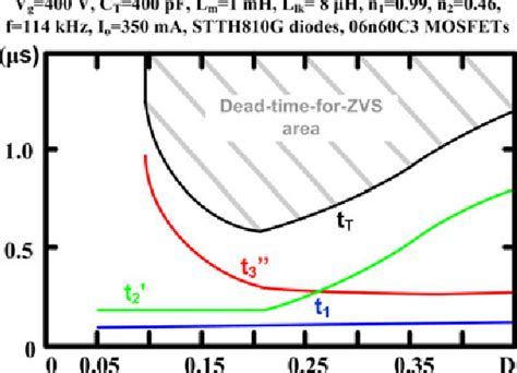 Figure 9 From Design Of A Soft Switching Asymmetrical Half Bridge Converter As Second Stage Of