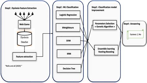 Figure 1 From Optimal Ensemble Learning Model For Dyslexia Prediction Based On An Adaptive