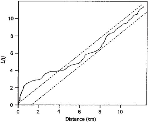 Ripleys L Function For Assessing Complete Spatial Randomness Of Snares