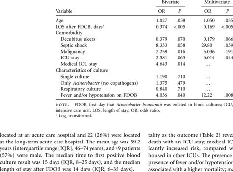 Bivariate And Multivariate Logistic Regression With Mortality As