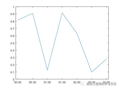 Matlab 绘制日期和持续时间图 腾讯云开发者社区 腾讯云
