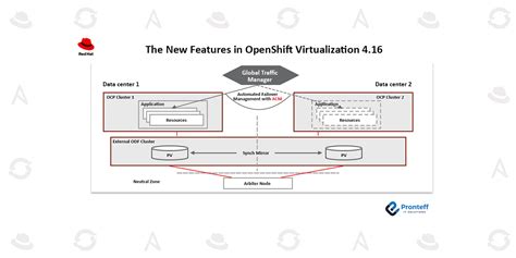 Explain The New Features In OpenShift Virtualization