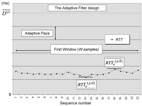 3 The Adaptive Filter Design Download Scientific Diagram