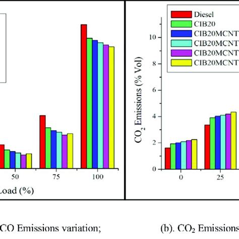 A Hc Emissions Variation B Nox Emissions Variation Download