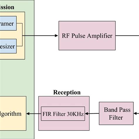Block Diagram Of Fpga Based Nqr Spectrometer Download Scientific Diagram