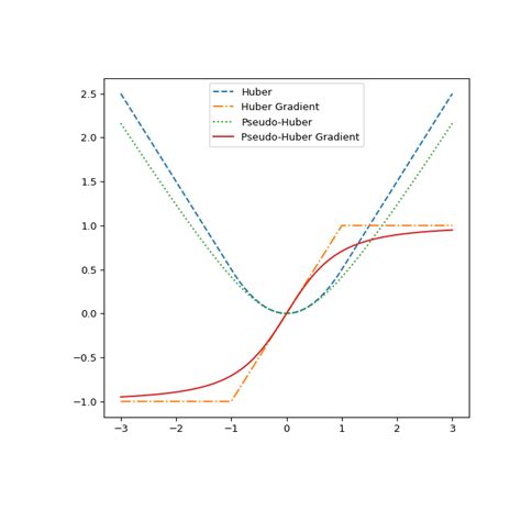 Scipy Special Pseudo Huber SciPy V1 17 0 Dev Manual