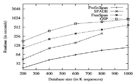 Scalability Test Of Algorithms On Data Set T25s10i125 With Download Scientific Diagram