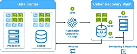 Protect Critical Data With Dell Cyber Recovery Vault