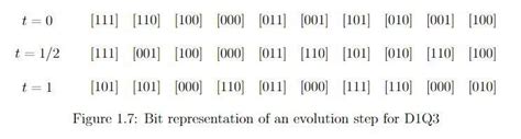 Simple Complex And Linear Exploring Quantum Lattice Gas Cellular
