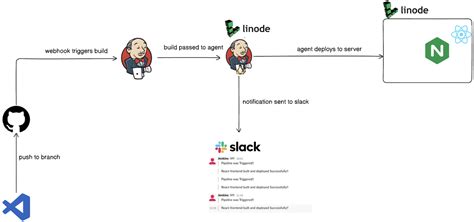implementing a ci cd pipeline for react app deployment using jenkins