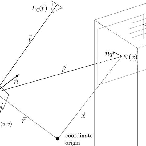 Sketch Of The Used Coordinate System Download Scientific Diagram