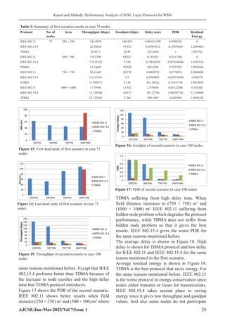 Performance Analysis Of MAC Layer Protocols For WSN With Considering The Effects Of Hidden Node