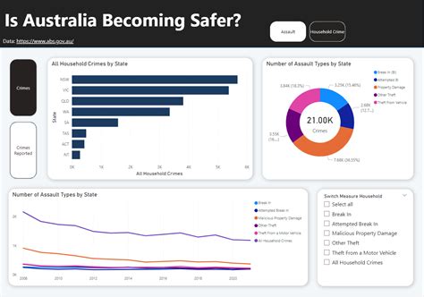 Dashboard Week Day Australian Crime Statistics The Data School Down Under
