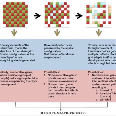 Space Syntax Game Theory Theoretical Framework By Author