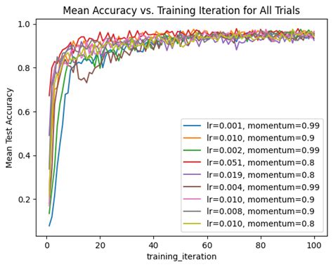 Analyzing Tune Experiment Results — Ray 2492