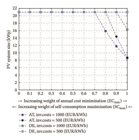 Comparison Of Optimally Dimensioned Pv Peak Capacity For Different Case Download Scientific