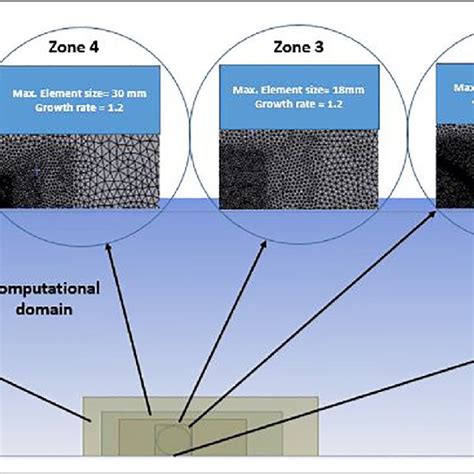 Mesh Resolution In Refinement Zones Near Tire Geometry Download Scientific Diagram