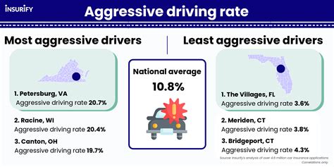 These Are The Cities With The Most Aggressive Drivers In Every State 2022