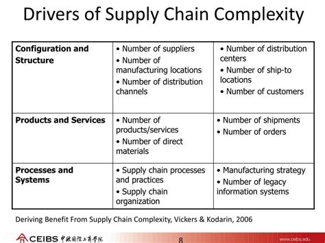 PPT - Supply Chain Complexity PowerPoint Presentation, free download ...