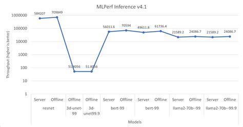 mlperf dell validated design for technical computing ai dell