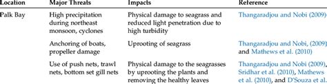 Threats To Indian Major Seagrass Ecosystems Download Scientific Diagram