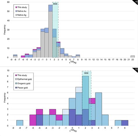 A Frequency Distribution Histogram Showing Ag Isotopic Composition Of