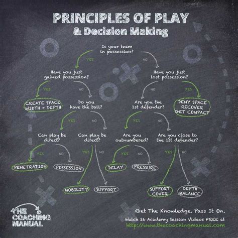 Soccer Decision Making Flow Chart Artofit
