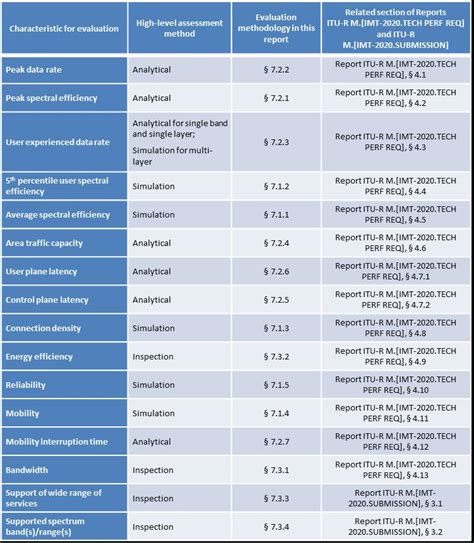 5g Ppp Imt 2020 Evaluation Group ‹ 5g Ppp
