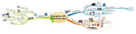 Making Project Engaging Using Mind Maps Imindmap Mind Map Template